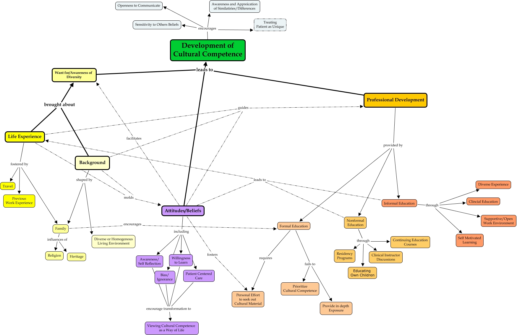 Development of Cultural Competence Draft 2